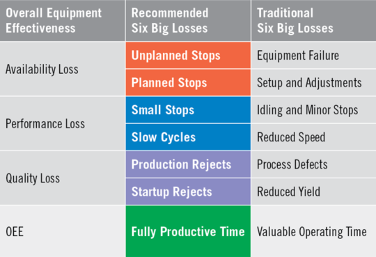 Six Big Losses in Manufacturing: How to Improve OEE