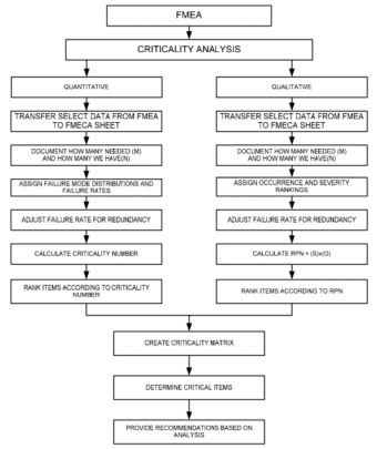 Performing FMEA and FMECA with Examples for Maintenance