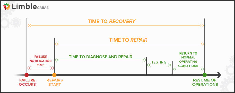 What is Mean Time To Repair (MTTR) | MTTR Calculation