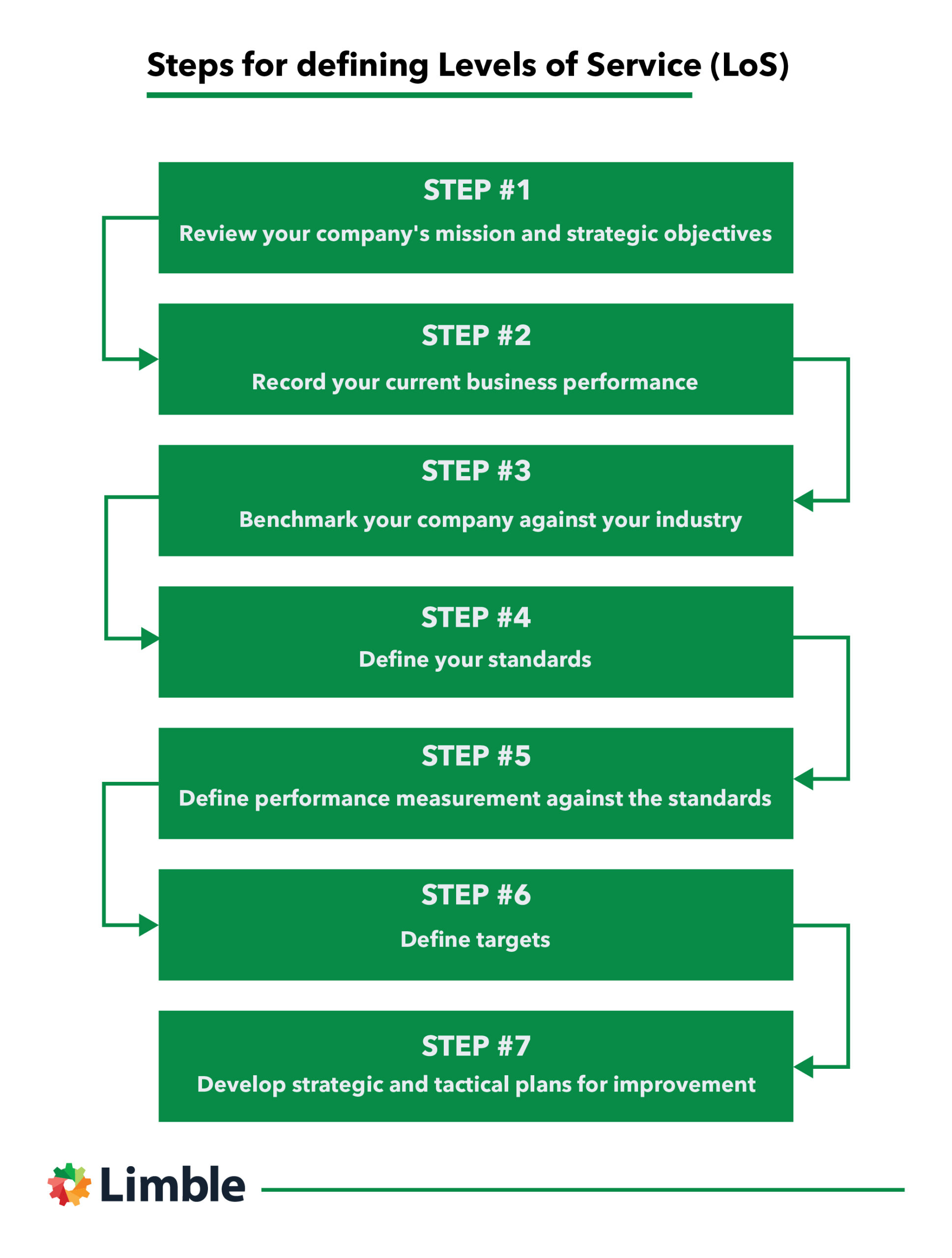 What are Levels of Service (LoS)? | Limble CMMS