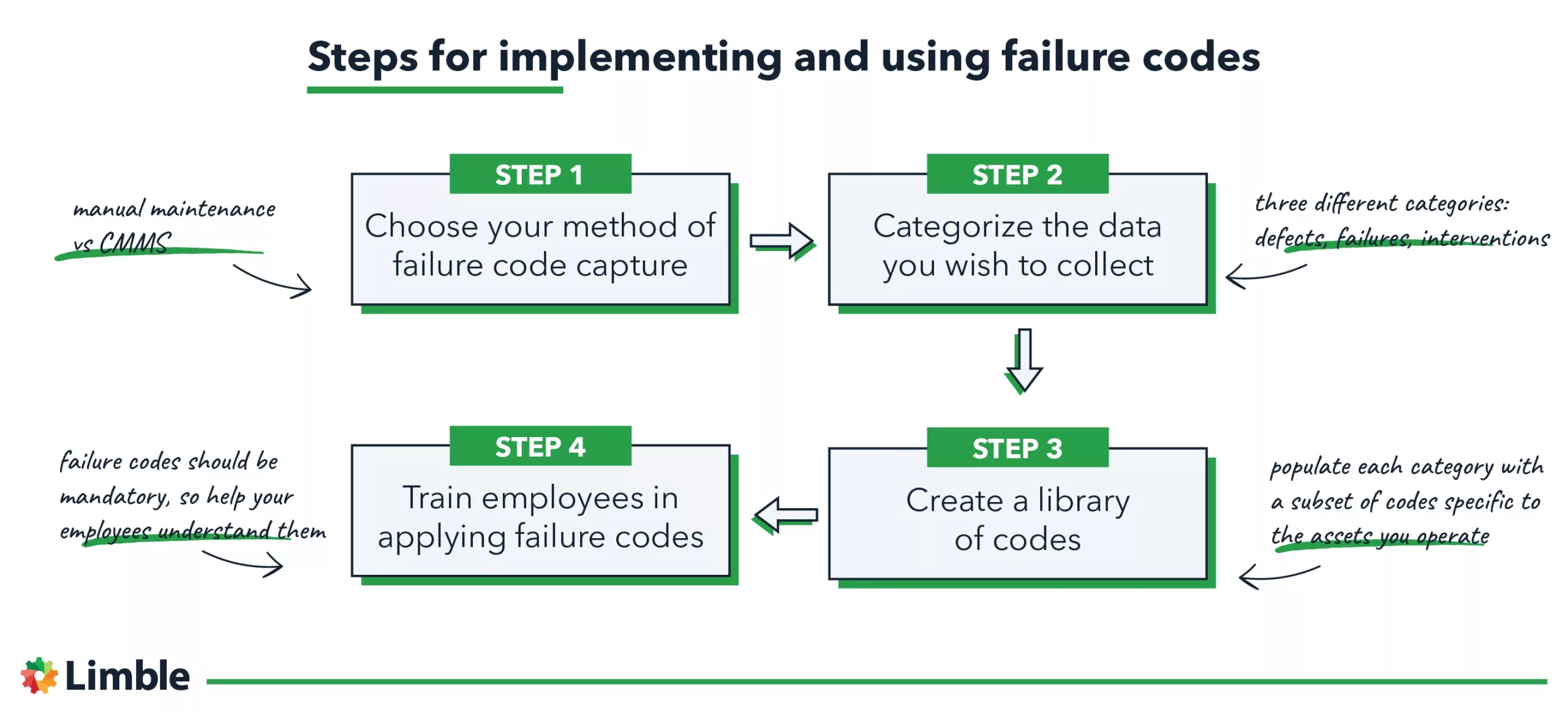 Failure Codes: What Are They And How To Use Them