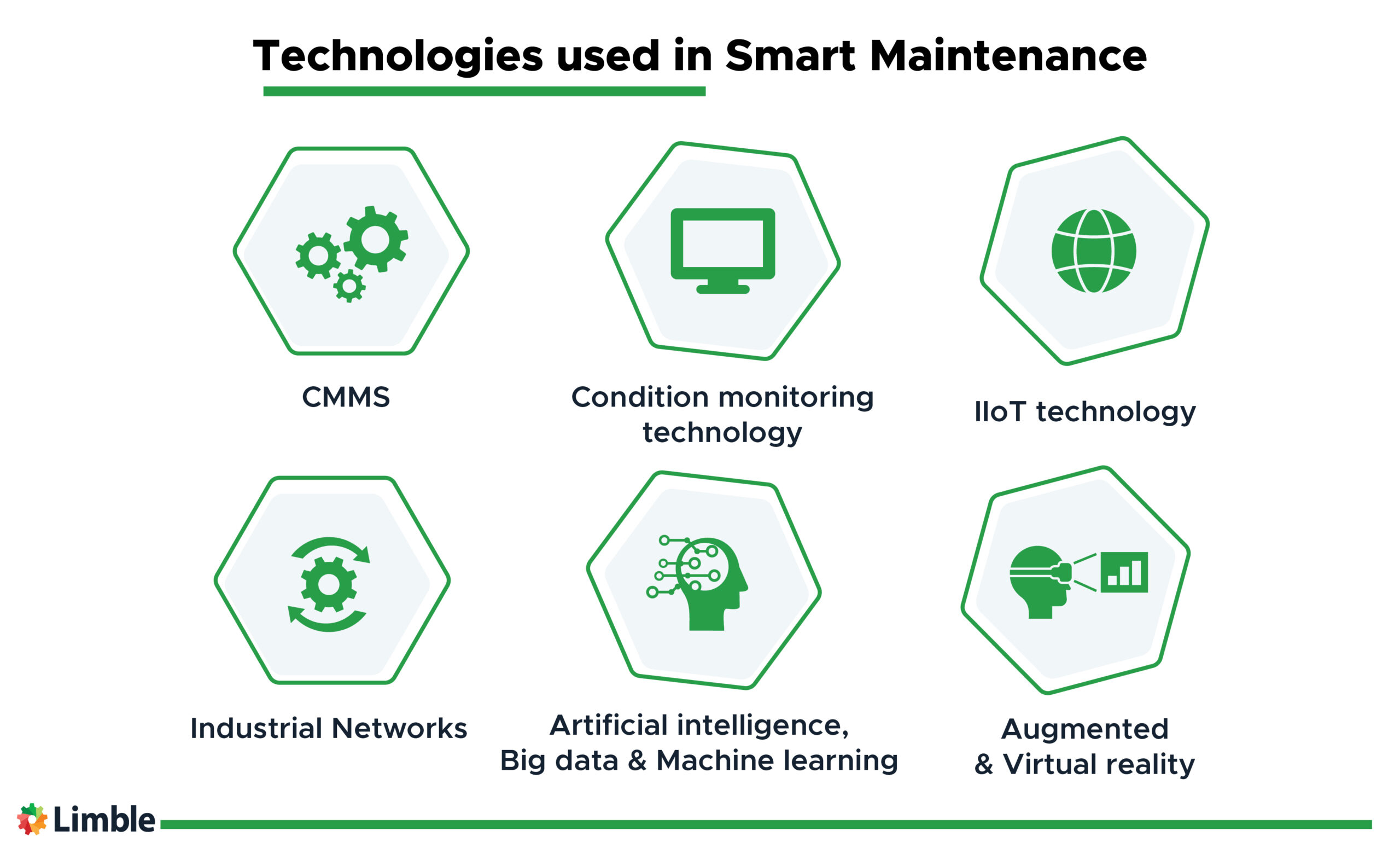 What is Smart Maintenance? | Limble CMMS
