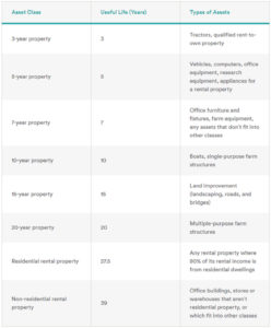 Determining the Useful Life of Assets and 5 Ways to Extend it