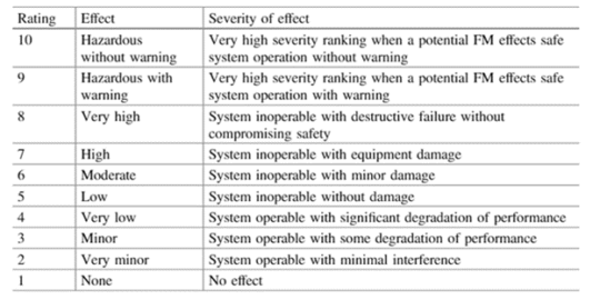 Performing FMEA and FMECA with Examples for Maintenance