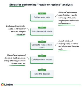 Repair or Replace an Asset? Step-by-Step Cost Analysis